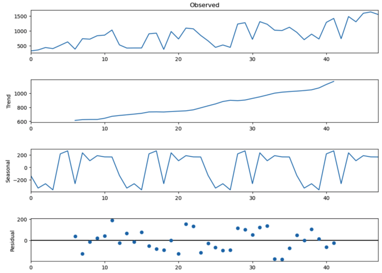 Time Series Forecasting in Python for Superstore Dataset - Thinking Neuron